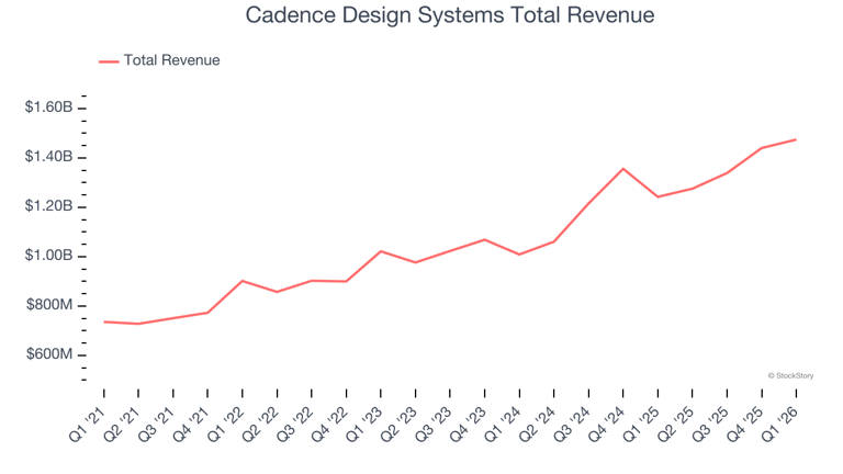 Cadence Design Systems (NASDAQ:CDNS) Q1 earnings: Leading the design ...