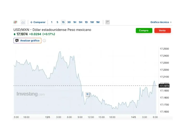 ¡Peso mexicano se aprecia! Precio del dólar hoy jueves 14 de mayo del 2026