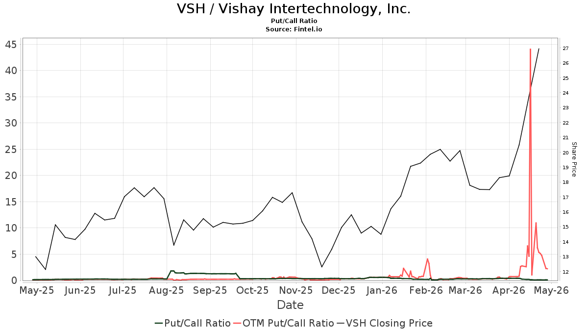 Vishay Intertechnology (VSH) price target increased by 20.00% to 18.36