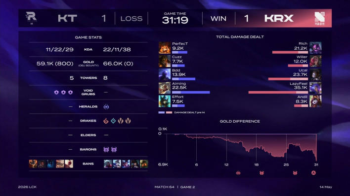 KT edges out sharp Kiwoom 2-1... reaches 10th win