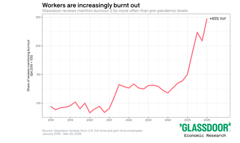 Burned out and going nowhere: The American worker is too mentally ...