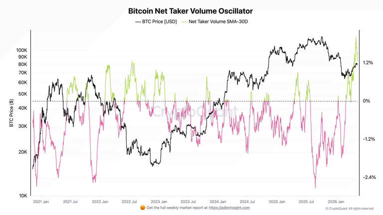 What's preventing Bitcoin price from breaking above $80K?