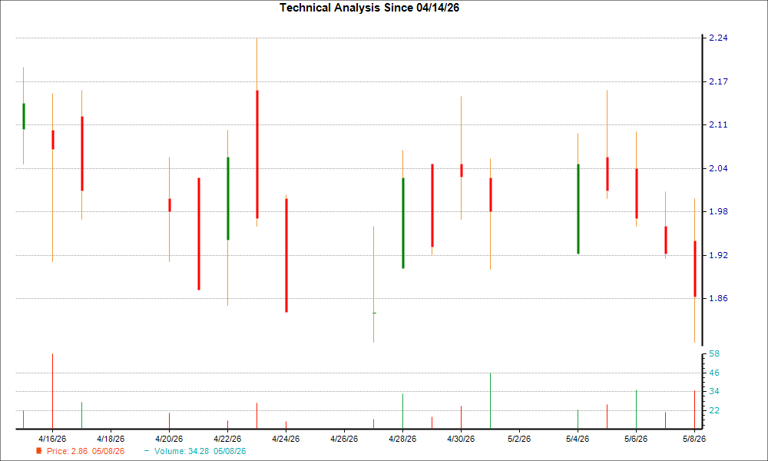 AC Immune (ACIU) forms 'hammer chart pattern': Time for bottom fishing?