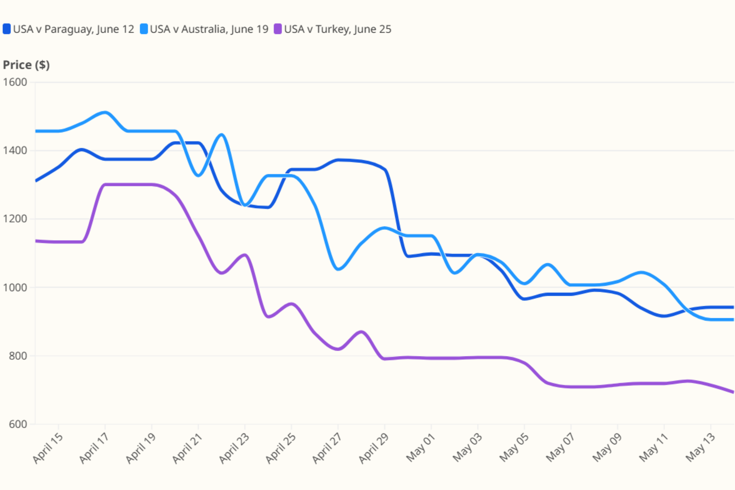 World Cup ticket prices in free fall amid struggling sales