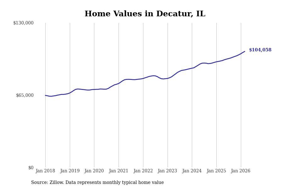 Cities with the most expensive homes in the Decatur, Illinois metro area