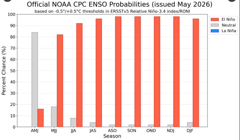 El Niño will change US weather as soon as next month