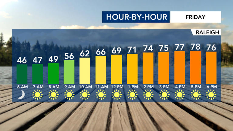 A gorgeous Friday before 90s return for the weekend