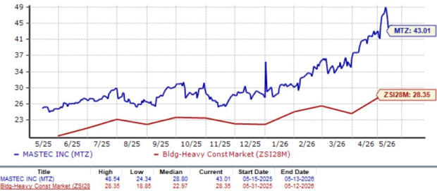 MasTec lifts 2026 EBITDA to $1.5B: Is execution catching up to demand?