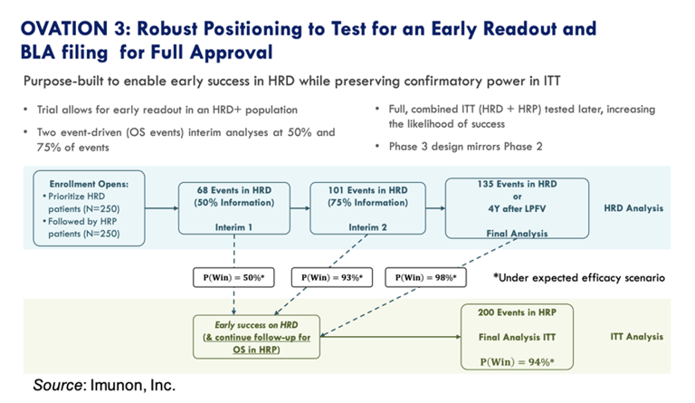 IMNN: On track to have 80 patients enrolled in phase 3 OVATION 3 trial ...