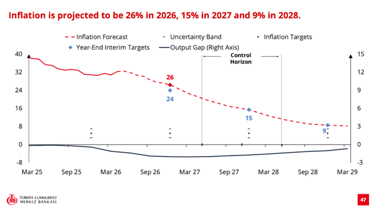 Turkey hikes end-2026 official inflation forecast to 26% in war shock ...