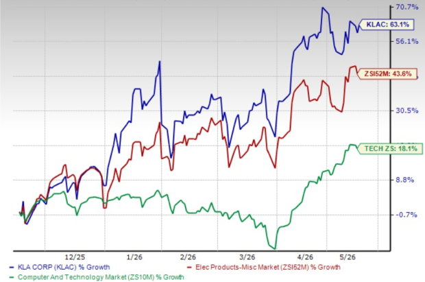 Is KLA becoming the biggest beneficiary of AI semiconductor spending?