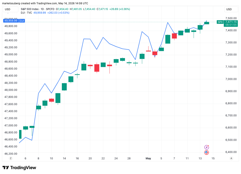 Bitcoin holds key support for $85K breakout as S&P 500 hits new all ...