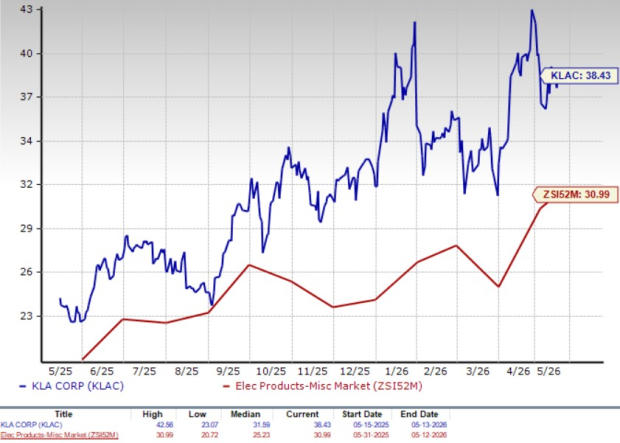 Is KLA becoming the biggest beneficiary of AI semiconductor spending?
