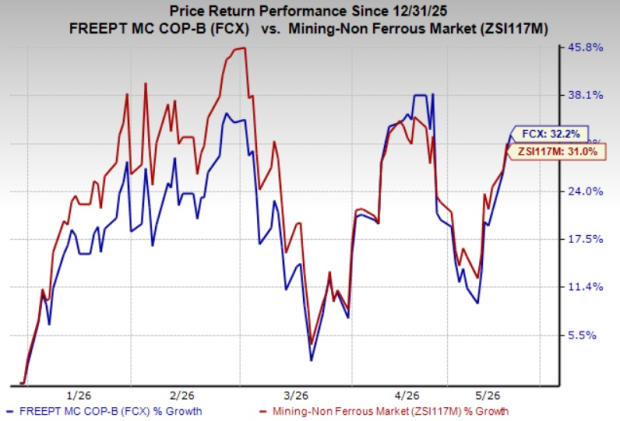 Grasberg disruptions weigh on FCX's Q1 volumes: What lies ahead?