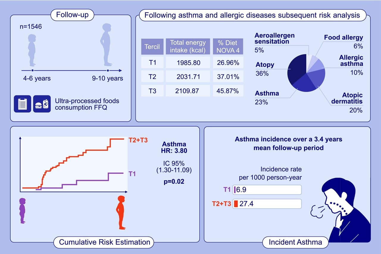 Ultra-processed foods tied to nearly fourfold asthma risk in children