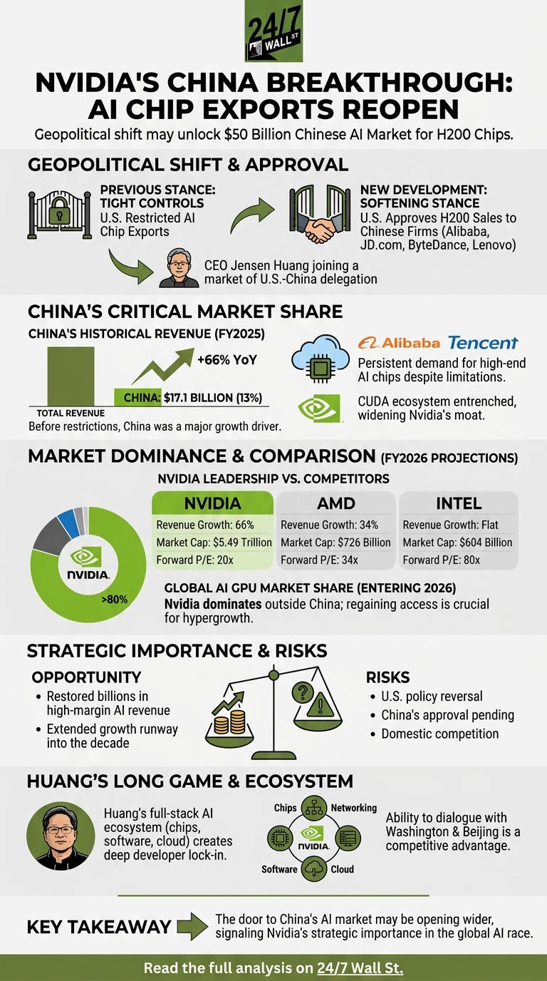 Did Nvidia CEO Jensen Huang just unlock the $50 billion China market?