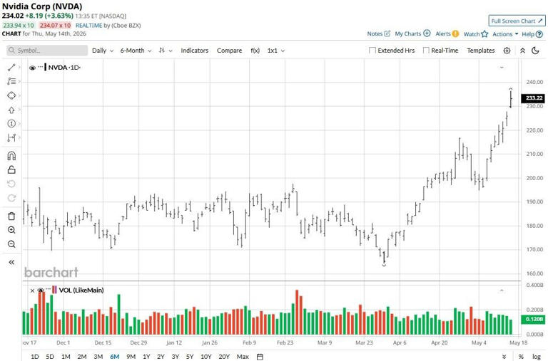 NVDA stock jumps on reports of Nvidia H200 chip sales to China