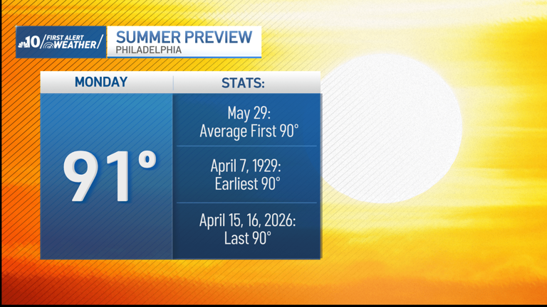 Spring days, then summer-like warm up