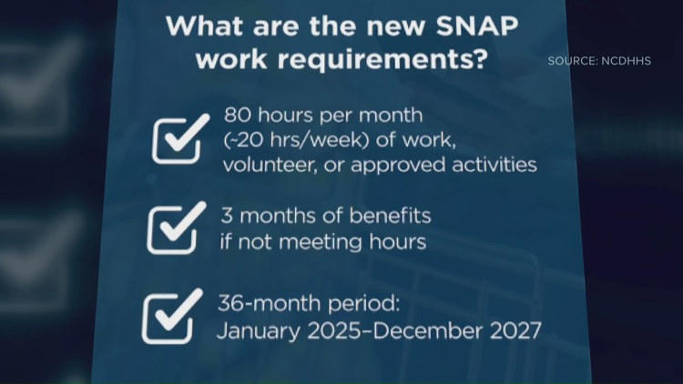 Empty shelves and longer lines: SNAP changes ripple through Triad food ...