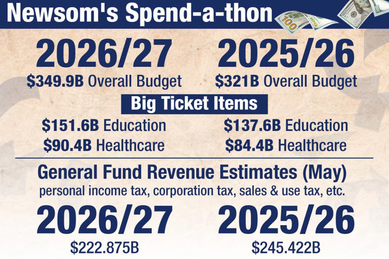 Gavin Newsom’s budget called a ‘fantasyland’ as spending skyrockets