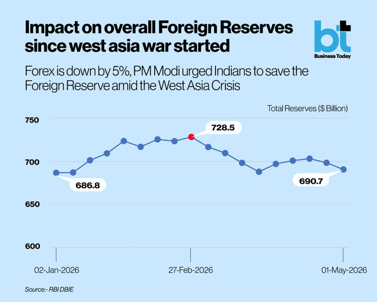 West Asia war: PM Modi's call to cut gold imports gains urgency as ...