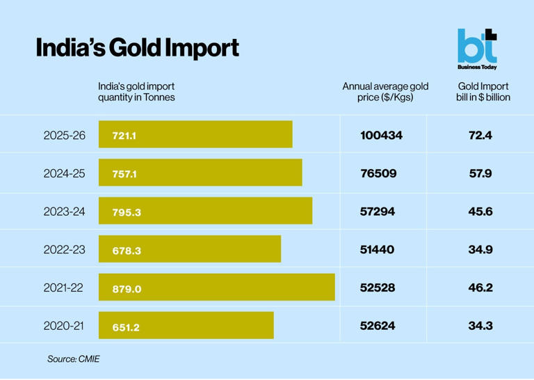 West Asia war: PM Modi's call to cut gold imports gains urgency as ...