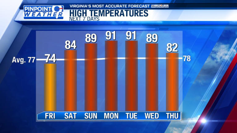 Pinpoint weather: Heat returning, few rain chances