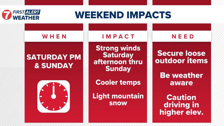 First Alert Weather: Weekend system brings strong wind, cooler temps ...