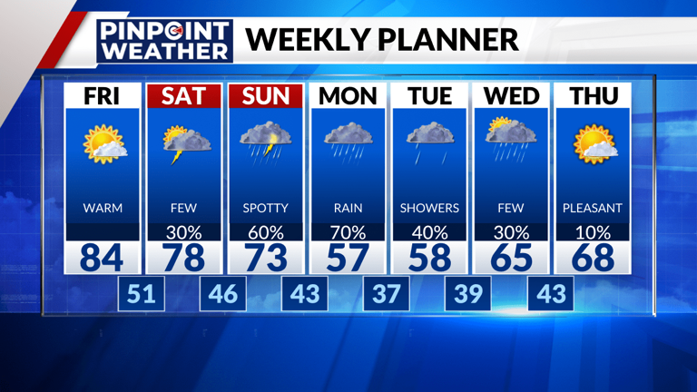 Denver weather: Warm through the weekend with increasing rain chances