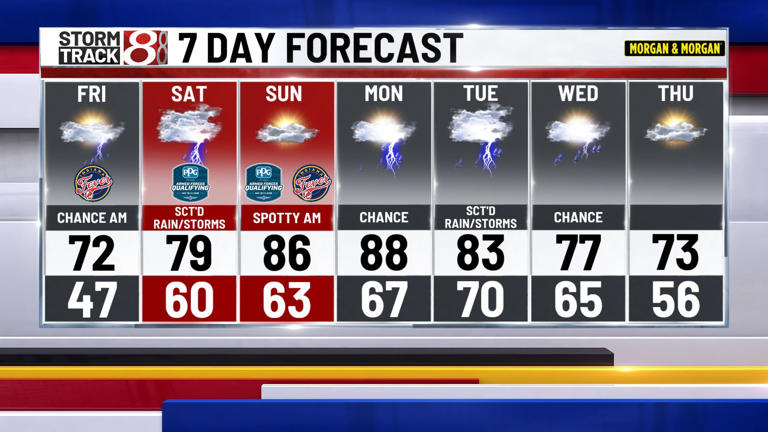 Big warmup coming along with increased rain & storm chances
