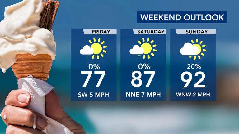 A gorgeous Friday before 90s return for the weekend