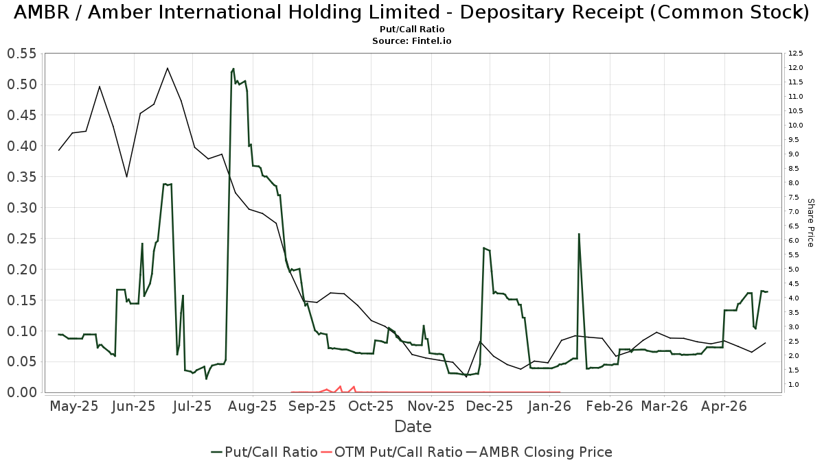 Amber International Holding Limited - Depositary Receipt (AMBR) price ...