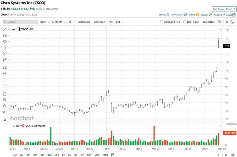 Cisco (CSCO) stock just hit a record high amid layoffs announcement