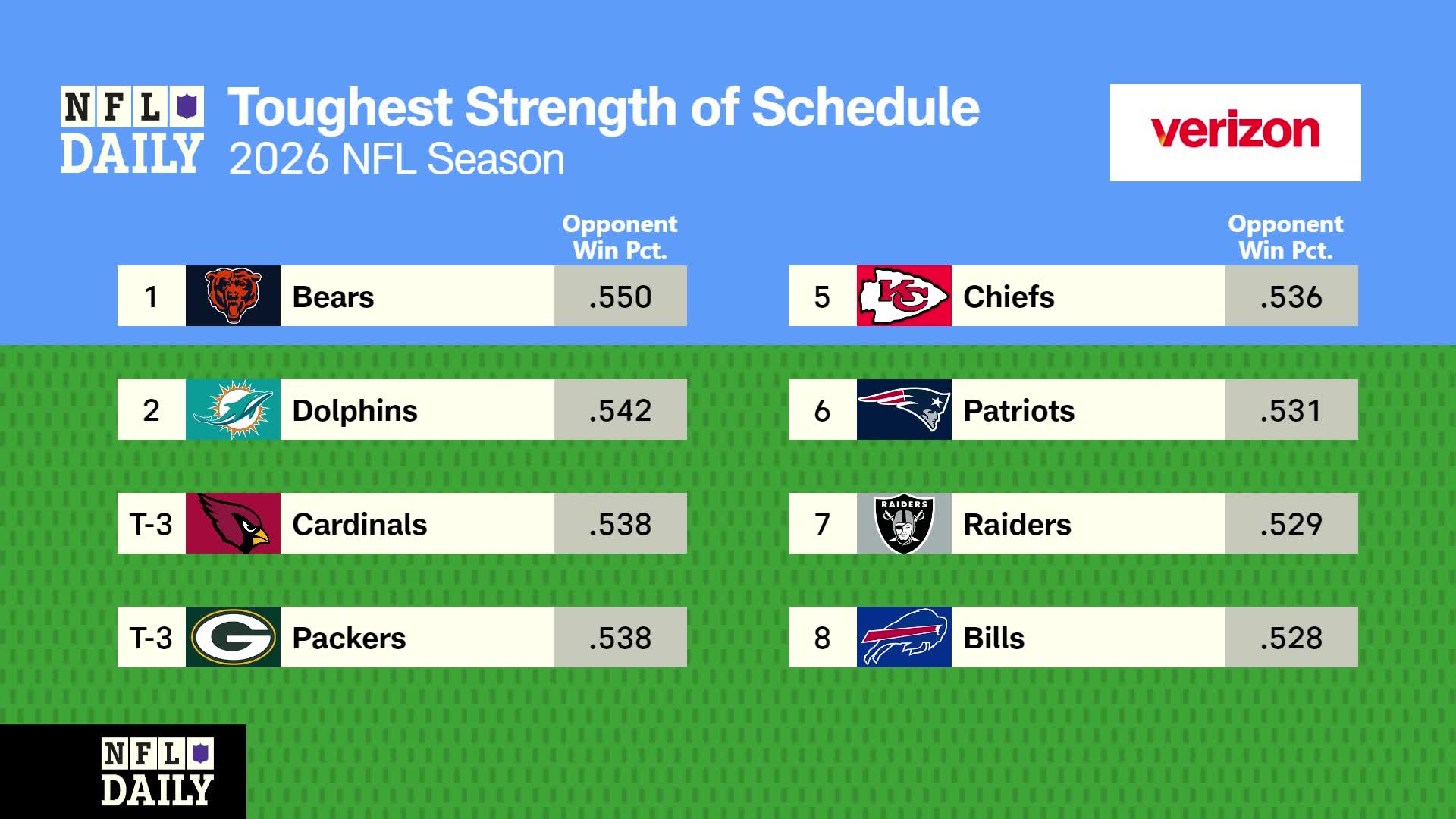 Which team has the toughest schedule? NFL daily schedule release