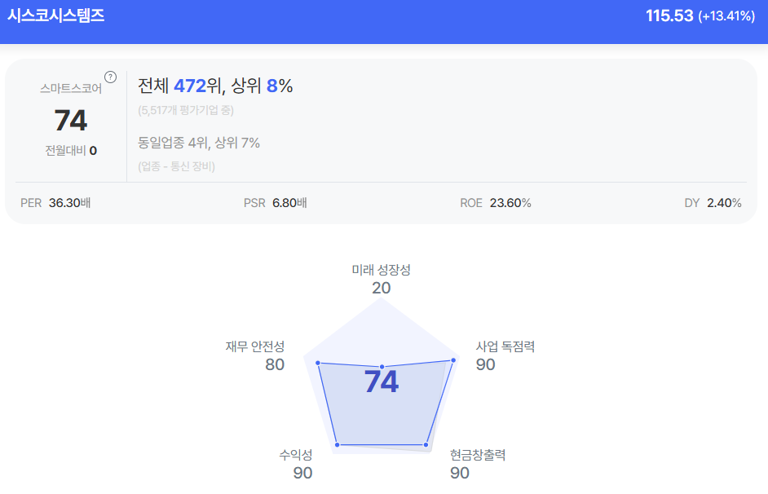 시스코시스템즈(CSCO.N) 분기 실적 예상치 상회..AI 인프라 수주 견고