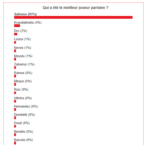 Lens vs PSG – The fans overwhelmingly voted the best Parisian player