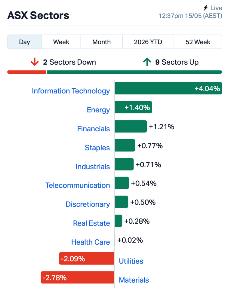 Lunch wrap: MinRes tumbles after Ellison cuts stake; tech stocks party on