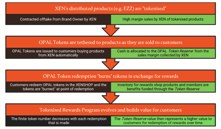 Xenitra clocks $500,000 in first month of OPAL token sales