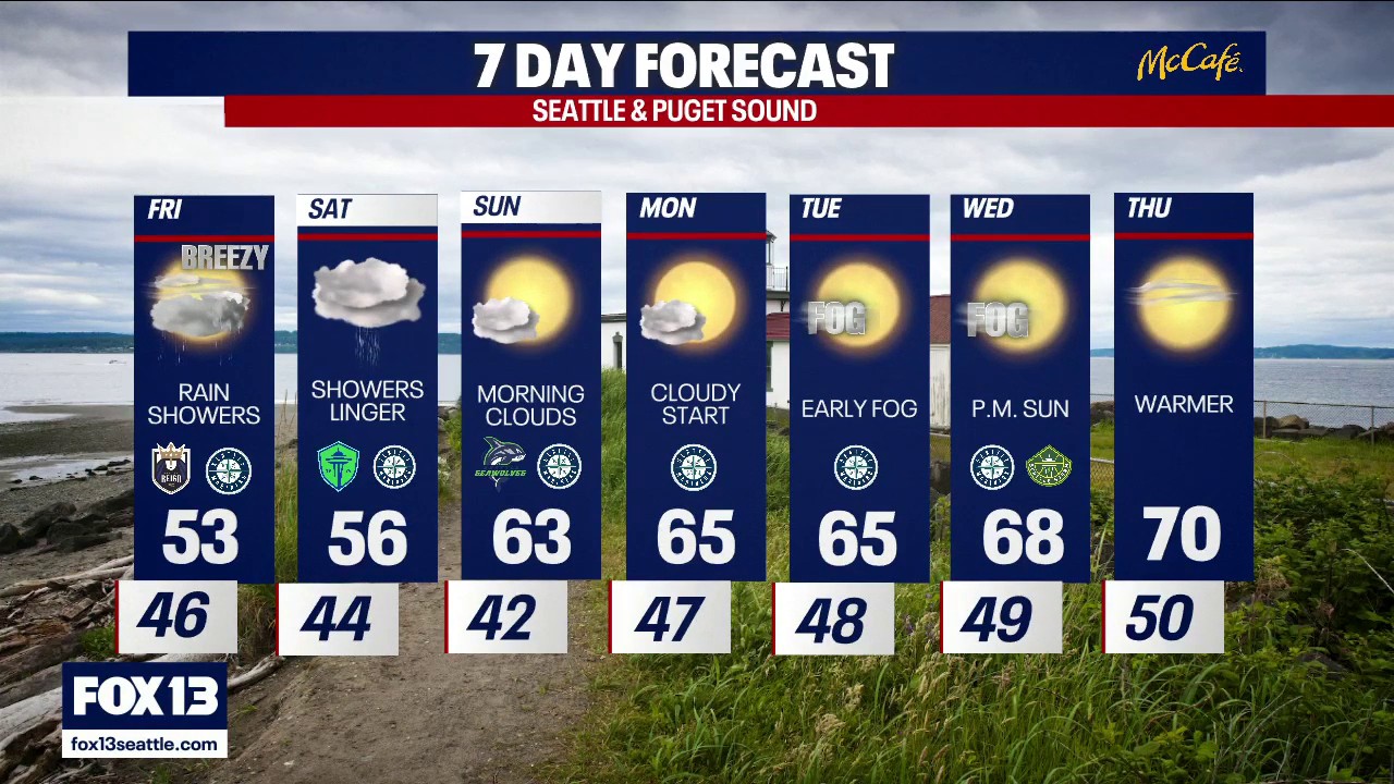 Seattle weather: Rainy conditions linger into the weekend