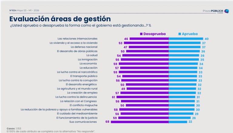 Cadem: comunicaciones y lucha contra la delincuencia son las áreas peor ...