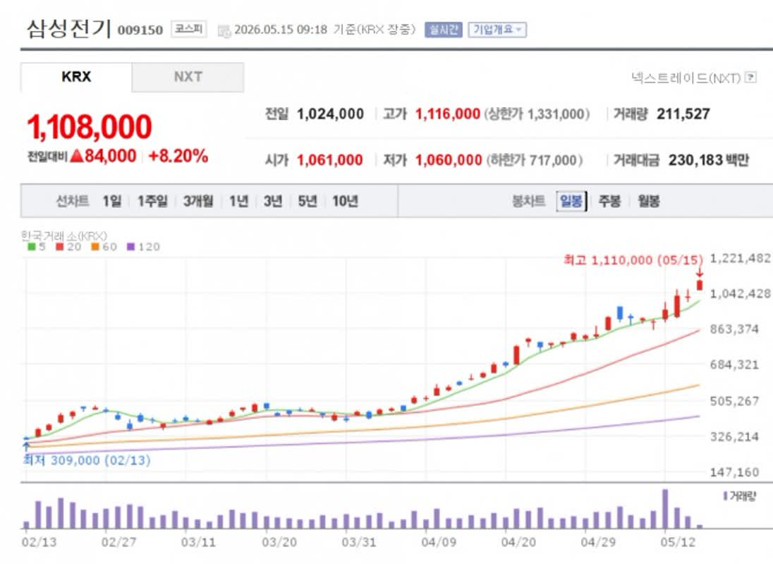 [특징주] 주가 4배 뛴 삼성전기, "추가 상승 가능" 전망에 '급등'