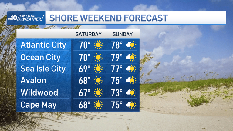 Partly cloudy, little warmer tomorrow