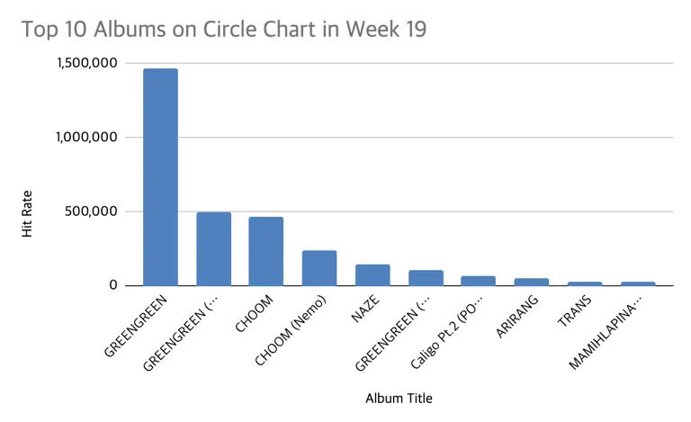 Circle Chart week 19: AKMU, BTS and CORTIS lead the latest charts