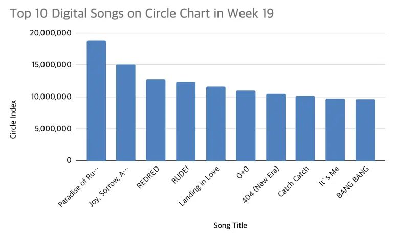 Circle Chart week 19: AKMU, BTS and CORTIS lead the latest charts