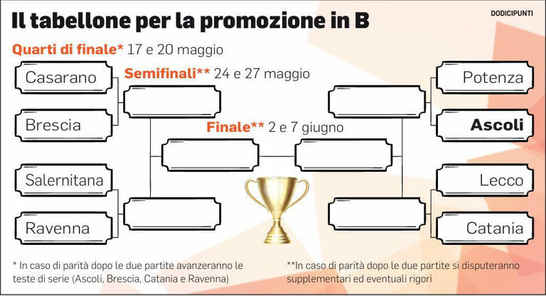 Playoff Ascoli, quattro sfide e mille sorprese: il 24 e 27 maggio le ...