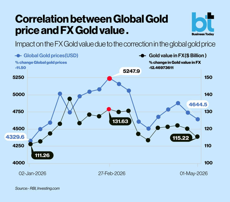 West Asia war: PM Modi's call to cut gold imports gains urgency as ...