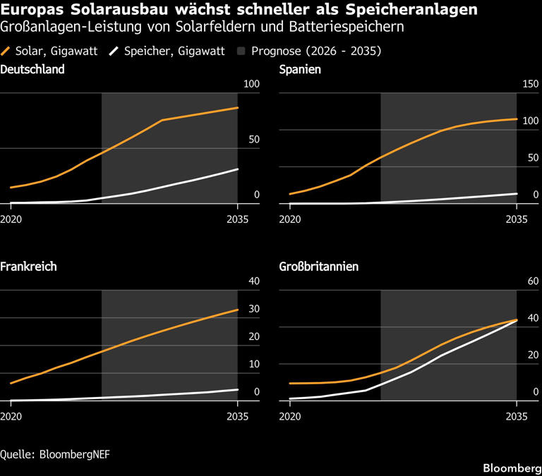 Solarboom überfordert Netze: Milliardenverluste und negative ...