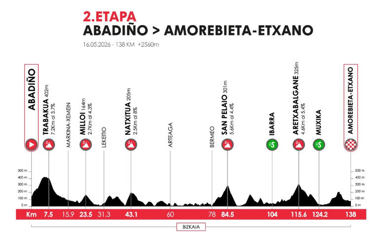 Tour du Pays Basque féminin : parcours, équipes et favorites