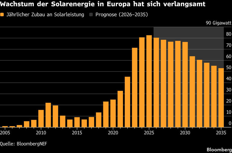 Solarboom überfordert Netze: Milliardenverluste und negative ...