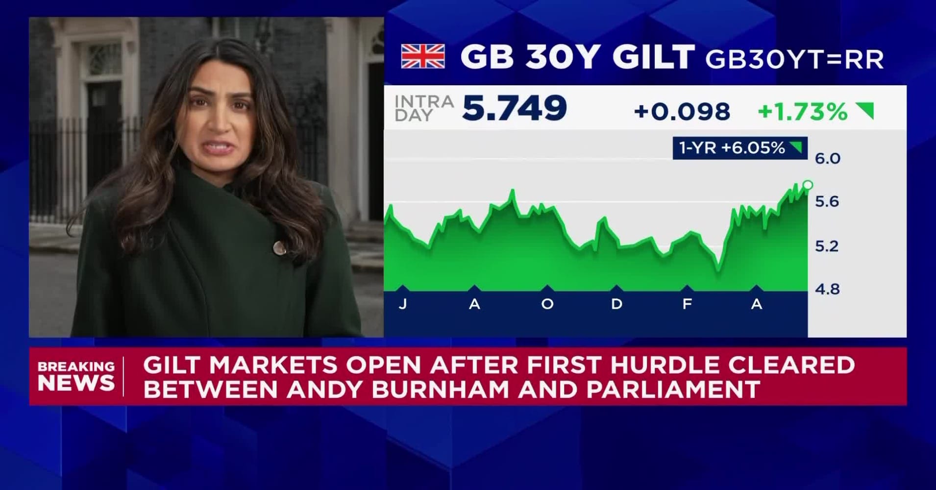 Gilts plunge at the open as Burnham clears first hurdle